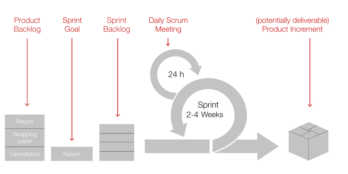 What is Scrum? | Planforge